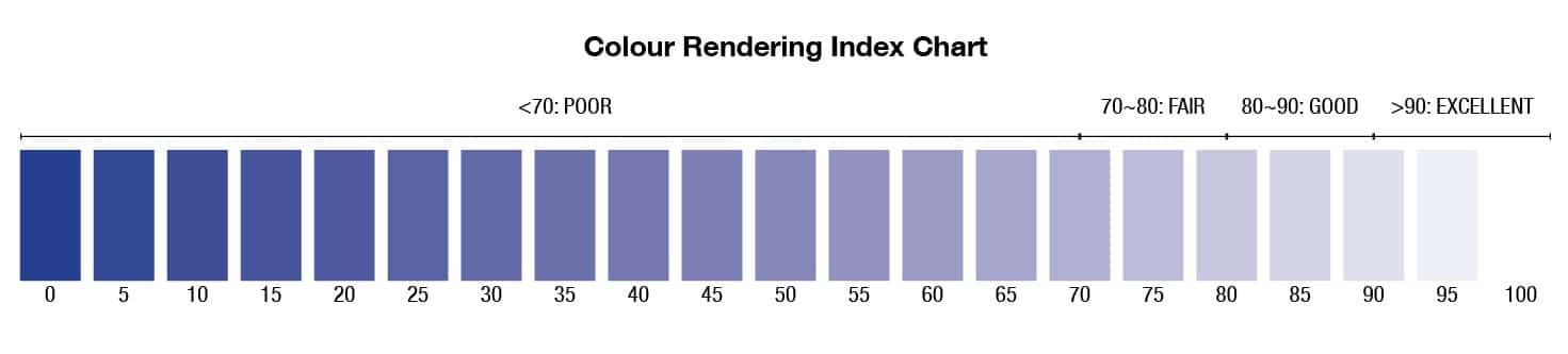 Unveiling the Significance of Colour Rendering Index (CRI) in LED ...